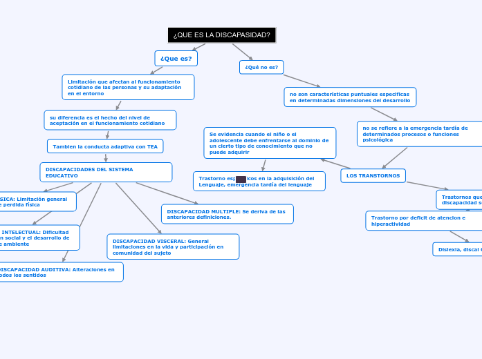 Esquema Gráfico – Fernando Baldovino - Mind Map